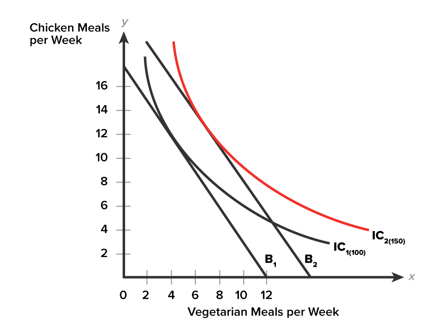 Solved The optimal choice of chicken meals and vegetarian | Chegg.com