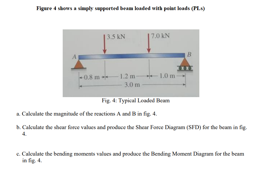 Solved Figure 4 shows a simply supported beam loaded with | Chegg.com