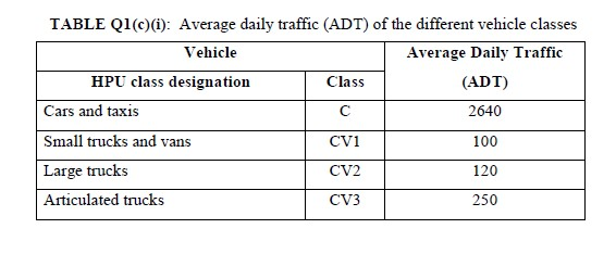 Solved TABLE Q1i): Average daily traffic (ADT) of the | Chegg.com