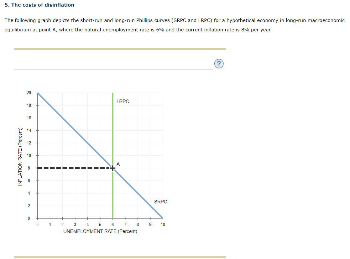 Solved 5. The costs of disinflation The following graph | Chegg.com