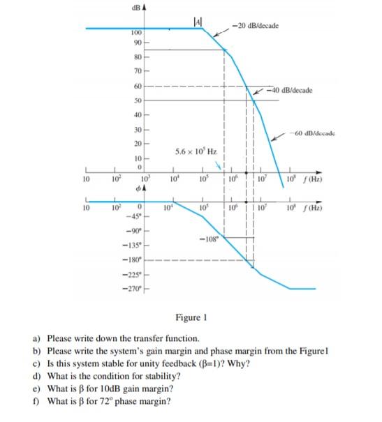 Solved dBA -20 dB/decade 100 90 80 70 60 -40 dB/decade 50 40 | Chegg.com