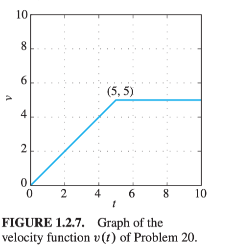 Solved 4 2 8 10 FIGURE 1.2.7. Graph of the velocity function | Chegg.com