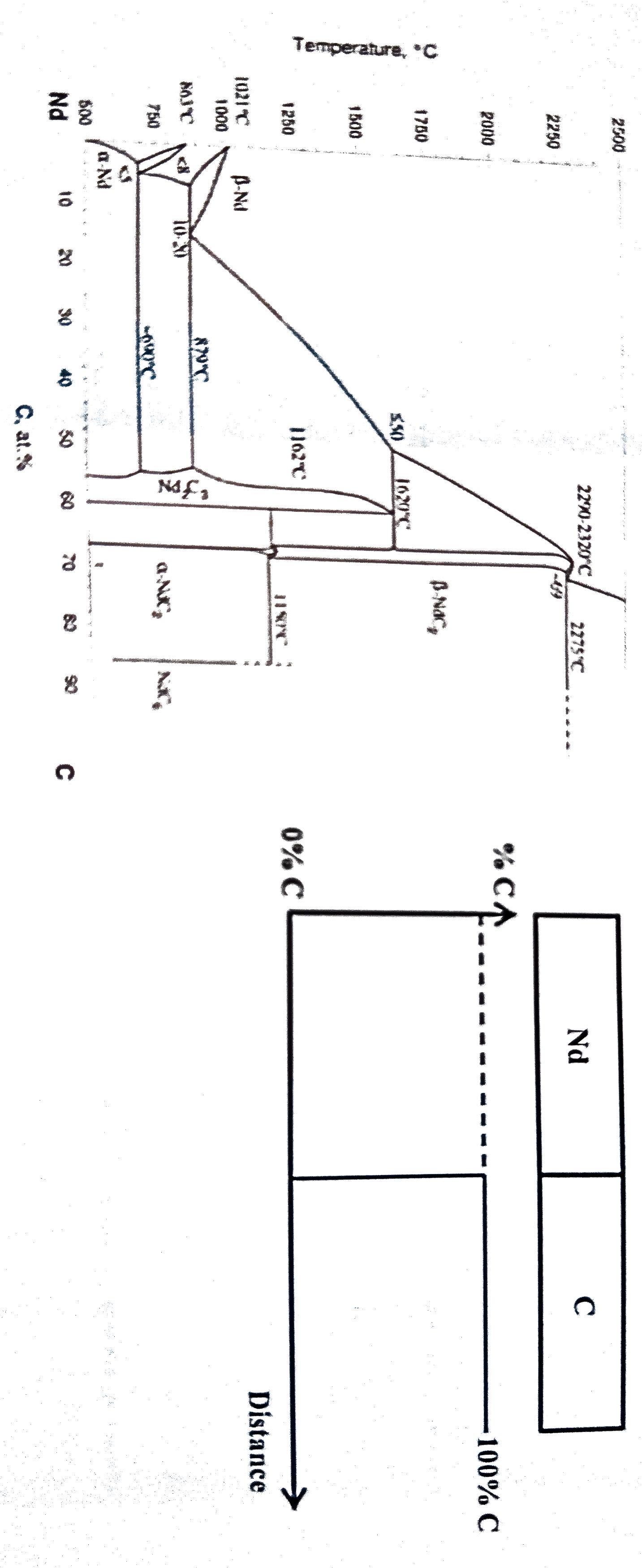 Solved Given the Nd-C phase diagram. Draw the composition | Chegg.com