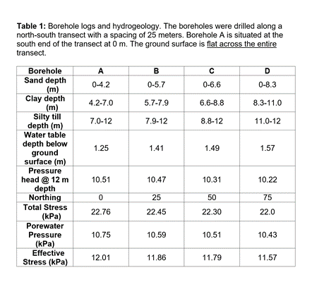 Table 1: Borehole logs and hydrogeology. The | Chegg.com