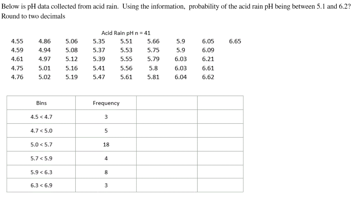 Solved Below is pH data collected from acid rain. Using the | Chegg.com