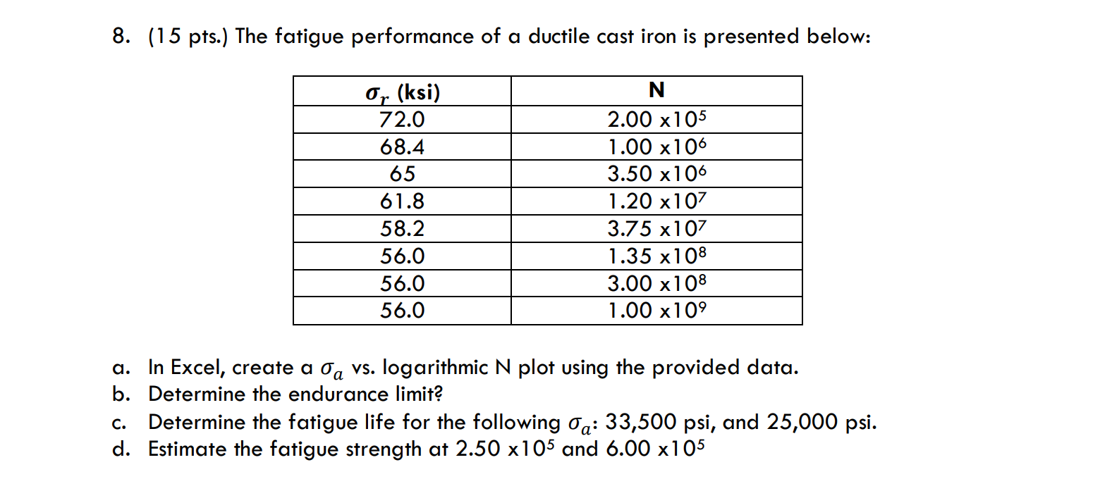 Solved 8. (15 pts.) The fatigue performance of a ductile | Chegg.com