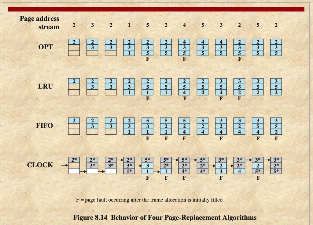 Solved 10. Consider the following string of page references | Chegg.com