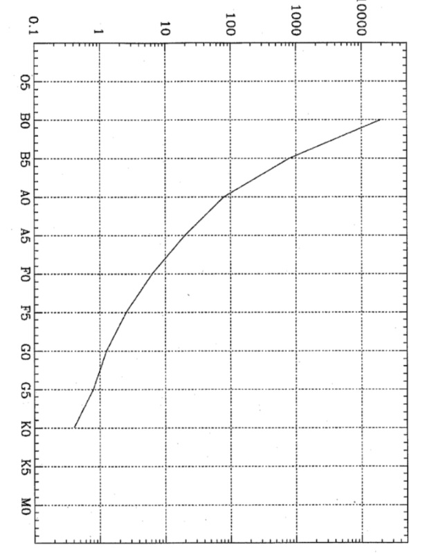 Solved Graph a luminosity-temperature diagram using | Chegg.com