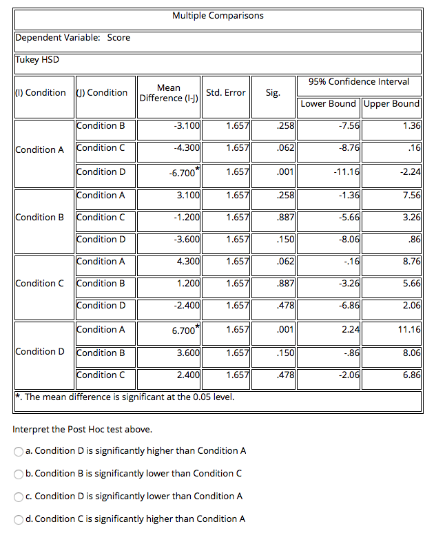 Solved Multiple Comparisons Dependent Variable Score Ukey 8688