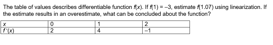 Solved The table of values describes differentiable function | Chegg.com