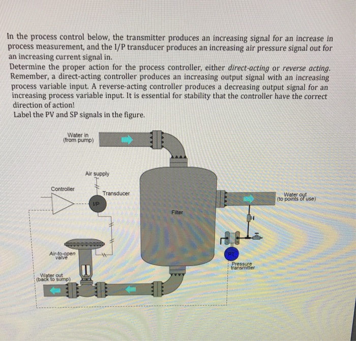 Solved In the process control below, the transmitter | Chegg.com