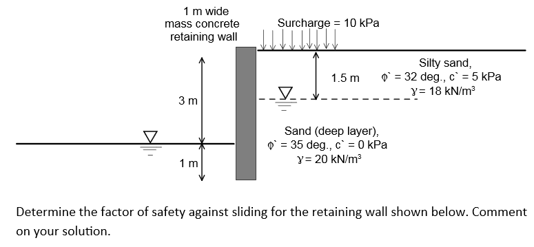 Solved 1 m wide mass concrete retaining wall Surcharge 10 | Chegg.com