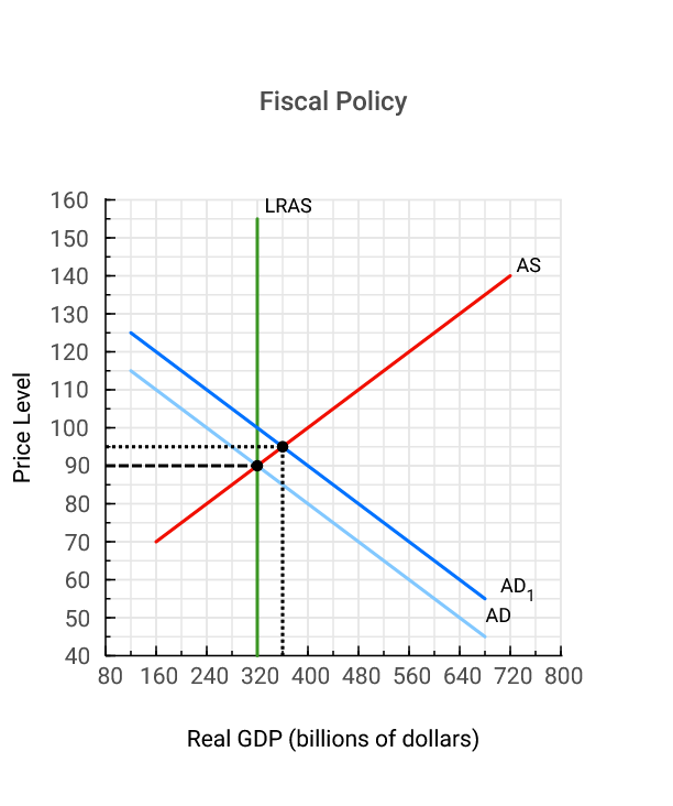 Solved How much does aggregate demand need to change to | Chegg.com