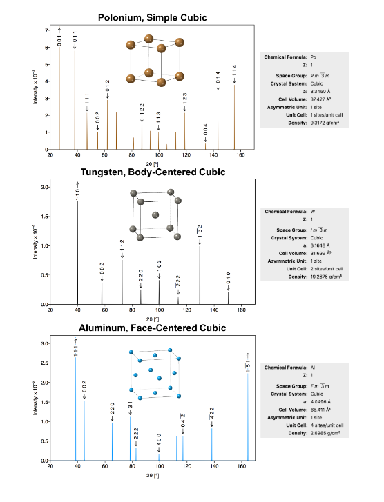 Below are three powder XRD patterns of cubic crystals | Chegg.com