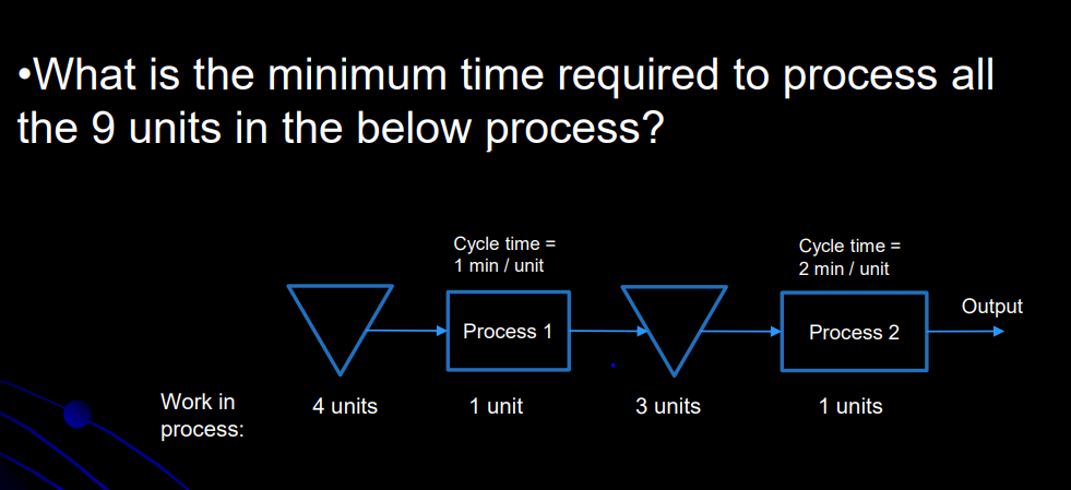 Solved •What is the minimum time required to process all the | Chegg.com
