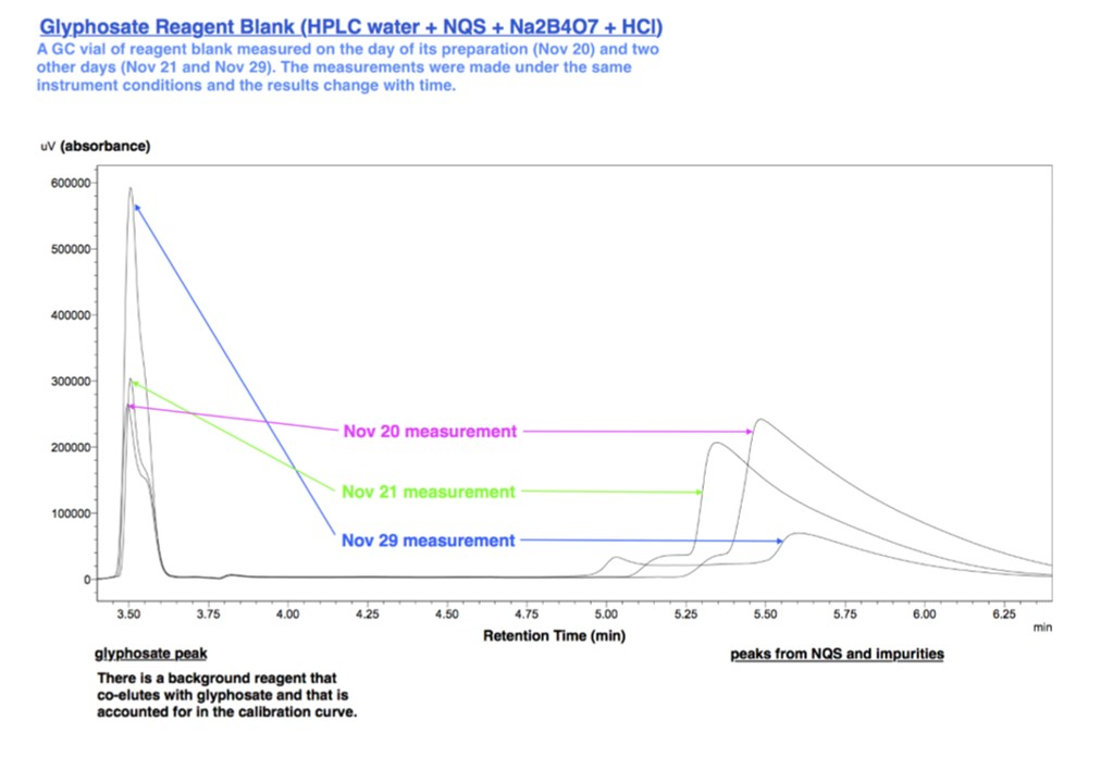 How are the peaks in the reagent blank ("Nov 21 | Chegg.com