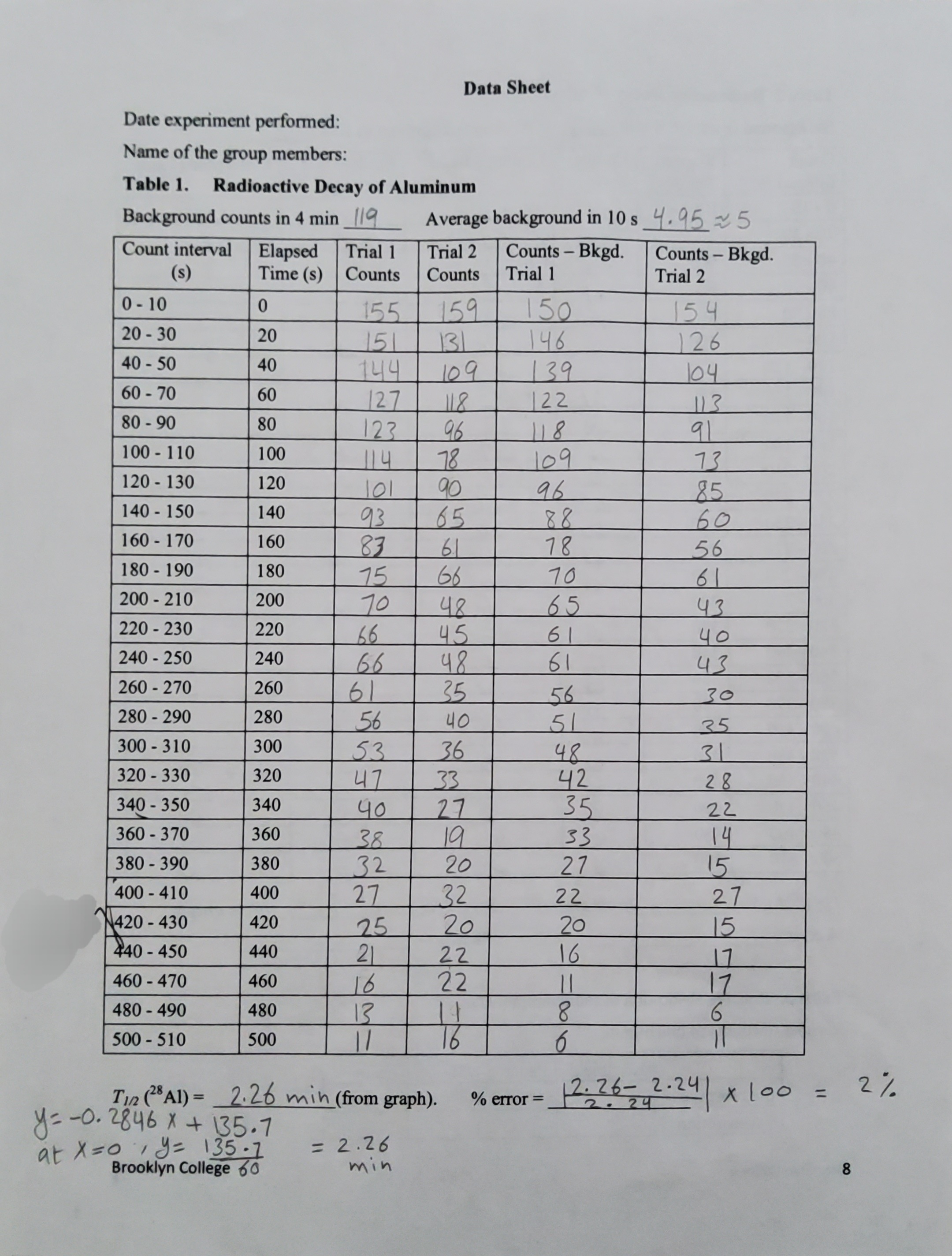 Data Sheet Date experiment performed: Name of the | Chegg.com