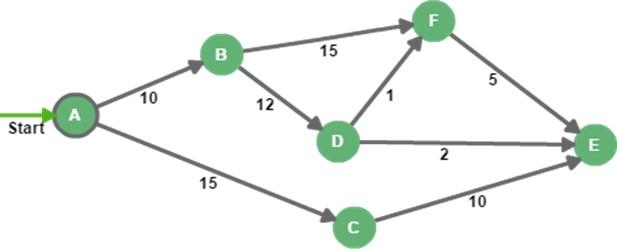 Solved Question 4 Use dynamic programming to find the | Chegg.com