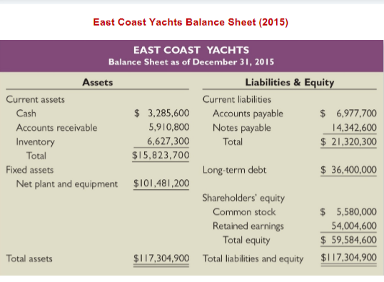 Solved East Coast Yachts Income Statement (2015) EAST COAST | Chegg.com