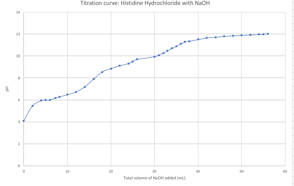 Titration Curve Of Histidine