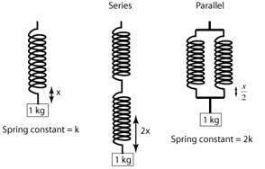 Solved By using Hooke’s Law, Prove that values of the Spring | Chegg.com