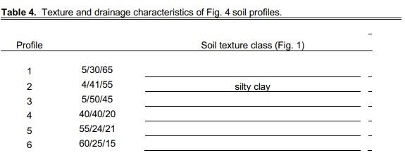 Solved Exercise The Canadian System of Soil Classification | Chegg.com