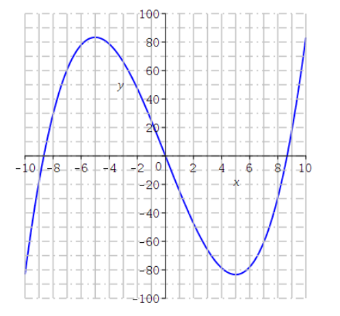 Solved Identify the open intervals on which the graph of the | Chegg.com