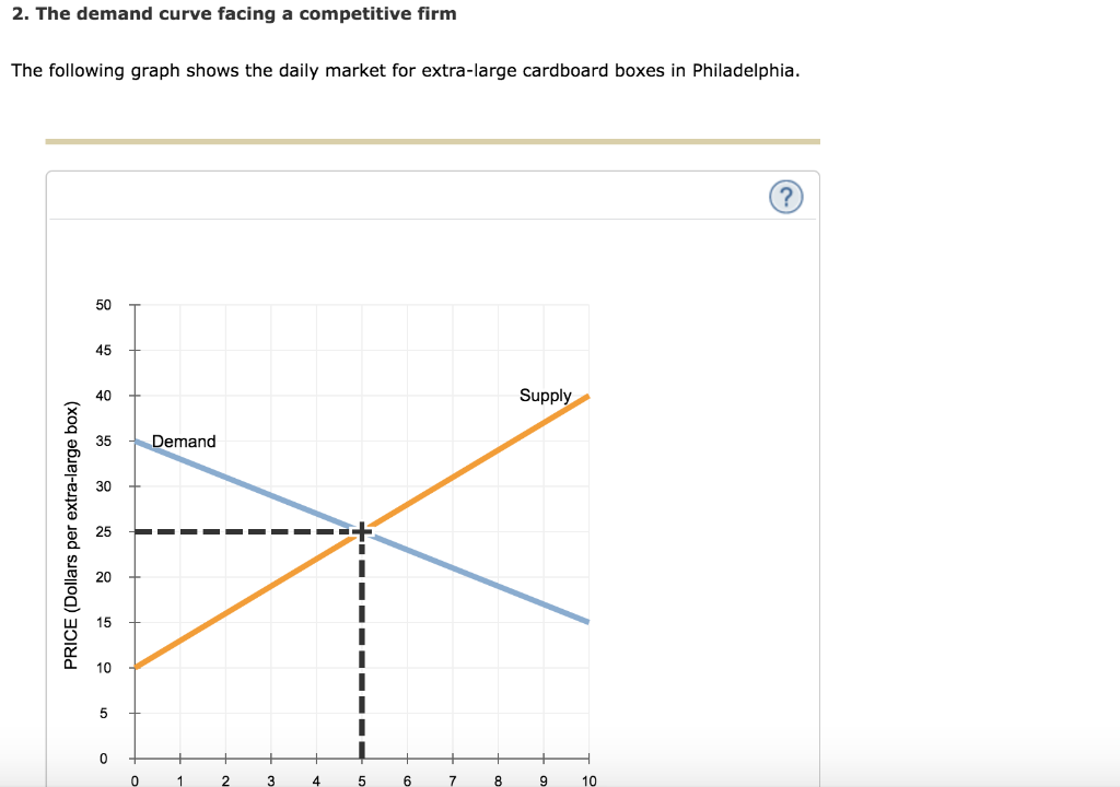 Solved 2. The demand curve facing a competitive firm The | Chegg.com
