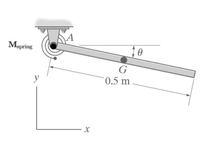 Solved A linear torsional spring is attached to the end of | Chegg.com