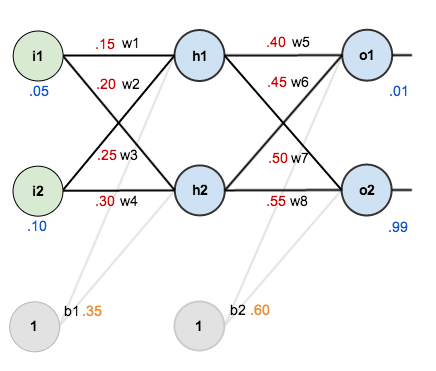 Solved Apply backpropagation algorithm on the above graph a. | Chegg.com