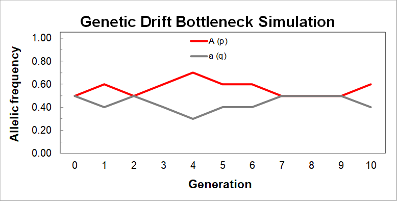 Solved Figure. Changes in allelic frequencies of the | Chegg.com