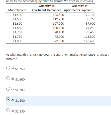 Solved At what monthly rental rate does the apartment market | Chegg.com