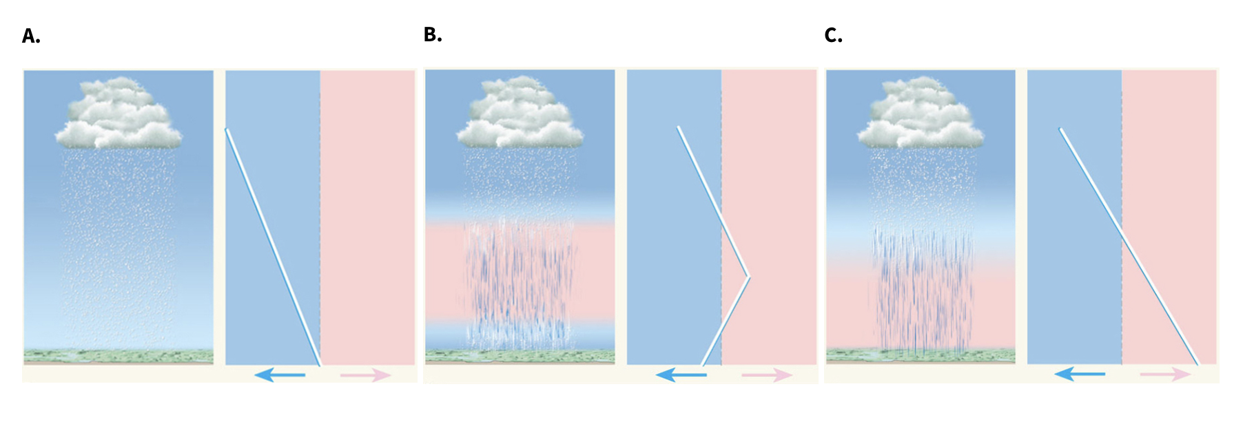 Solved Precipitation may reach the ground as a liquid (rain) | Chegg.com