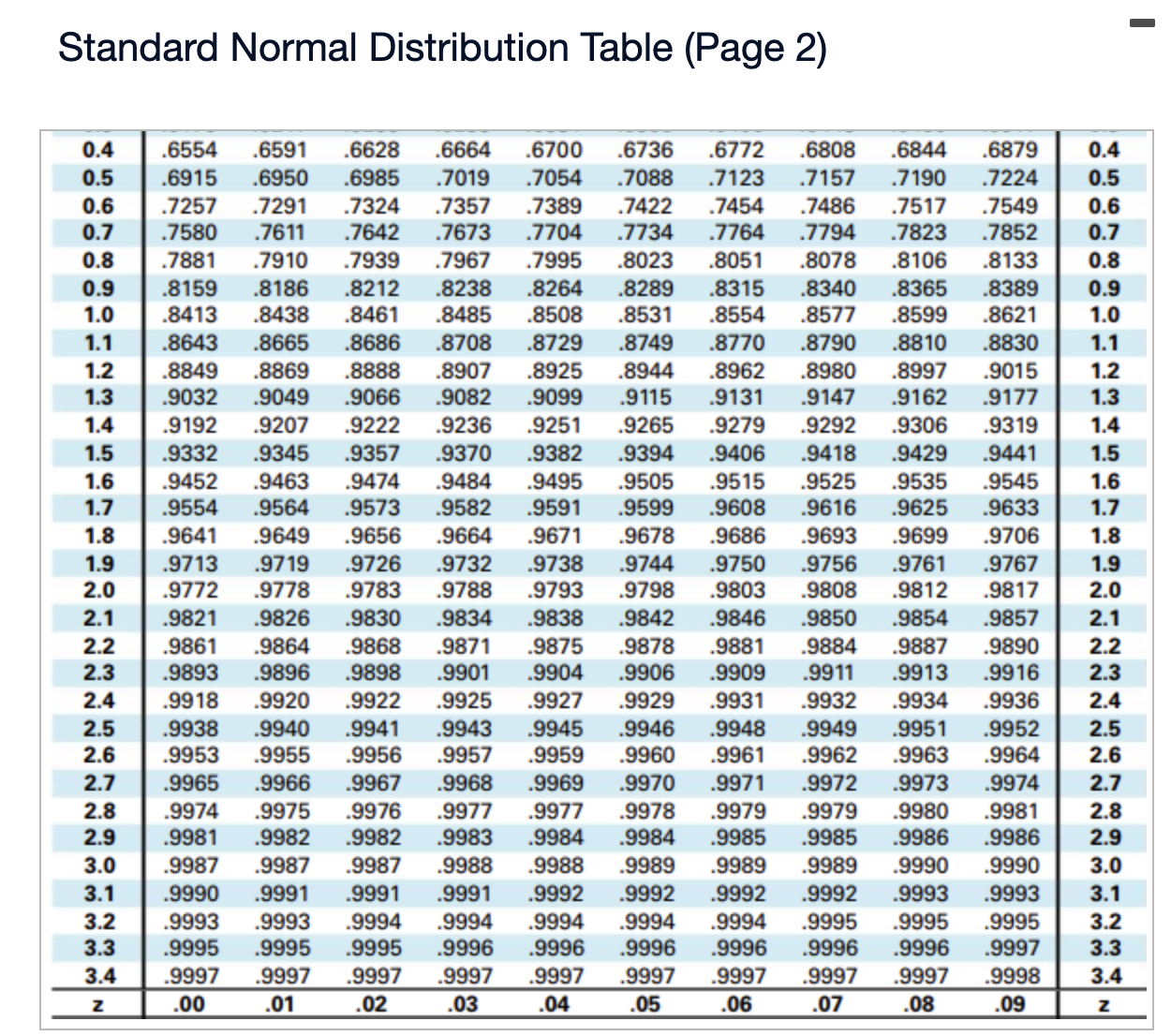 Solved Standard Normal Distribution Table (Page 1)Standard | Chegg.com