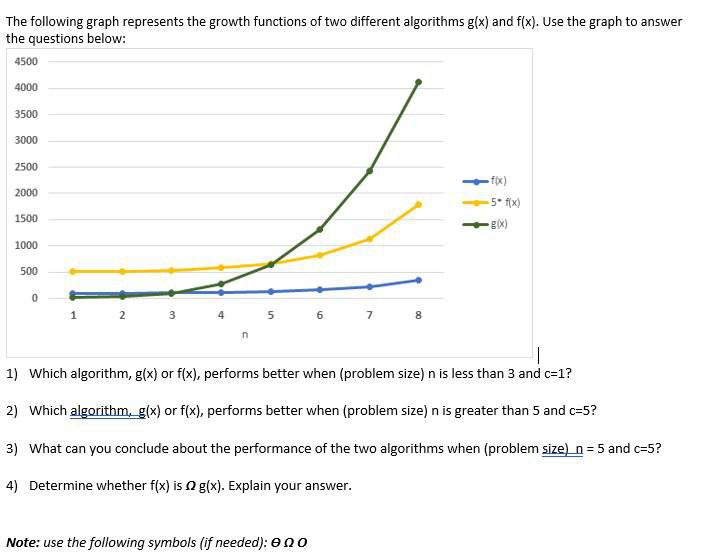 Solved The following graph represents the growth functions | Chegg.com