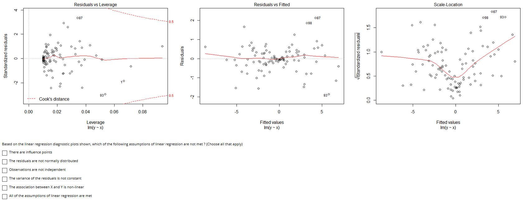 Solved Based on the linear regression diagnostic | Chegg.com