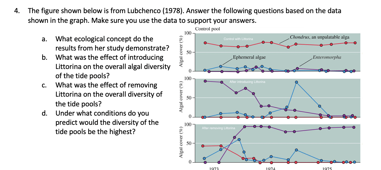 Solved 100 Control with Littorina Algal cover (%) 50 4. The | Chegg.com
