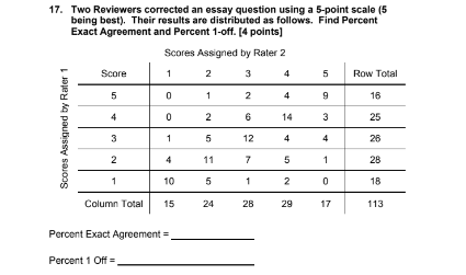 Solved 17. Two Reviewers corrected an essay question using a | Chegg.com