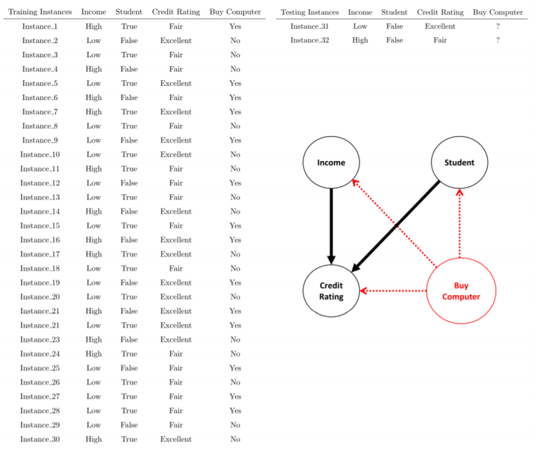 Solved Bayesian Networks and Naïve Bayes Classifiers Given a | Chegg.com
