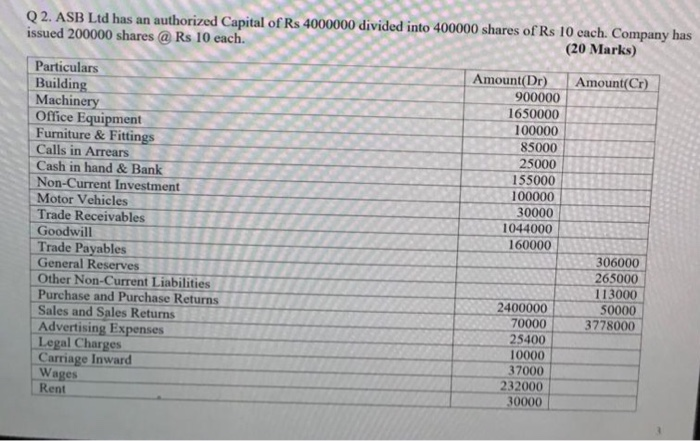 Solved Q2. ASB Ltd has an authorized Capital of Rs 4000000 | Chegg.com