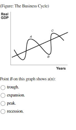 Solved (Figure: The Business Cycle) Re GC Point B on this | Chegg.com