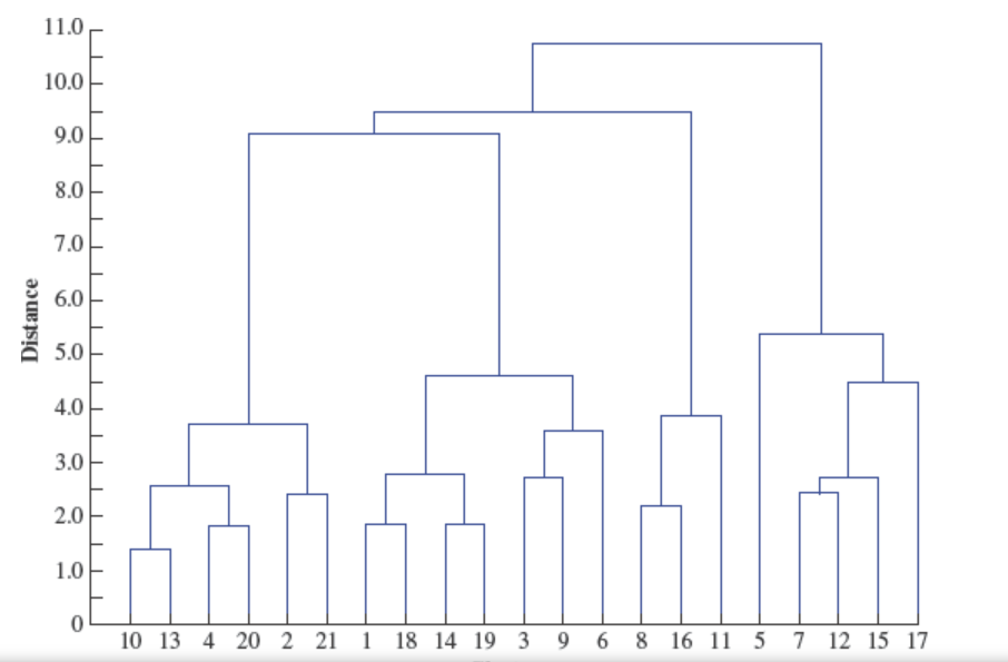 Solved Dendrogram of Utility Companies. The regulation of | Chegg.com