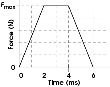 Solved The figure shows a plot of force versus time during | Chegg.com