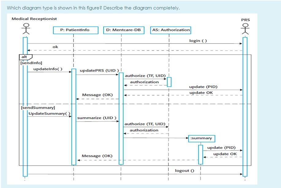 Solved Which diagram type is shown in this figure? Describe | Chegg.com
