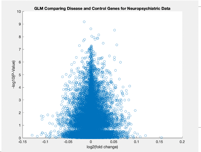 Solved GLM Comparing Disease and Control Genes for | Chegg.com