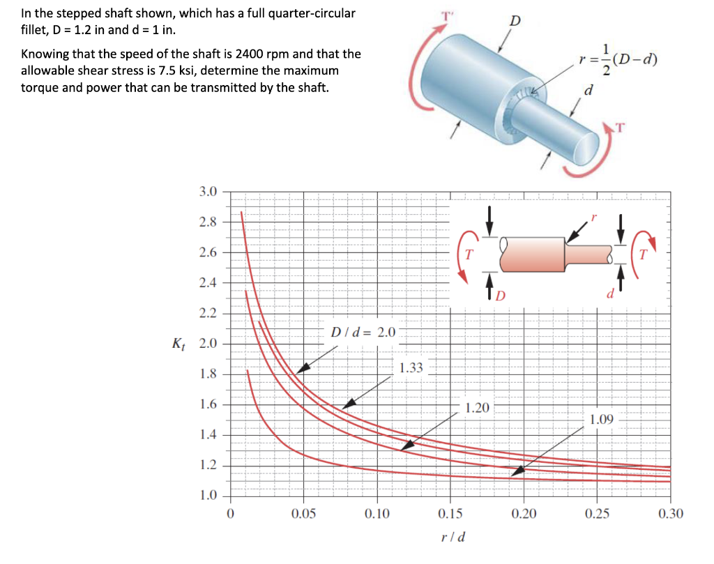Solved In the stepped shaft shown, which has a full | Chegg.com