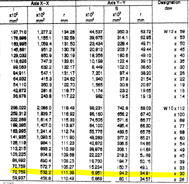 Solved A W10x30, 2.6 m long, A36 steel is used as a column | Chegg.com