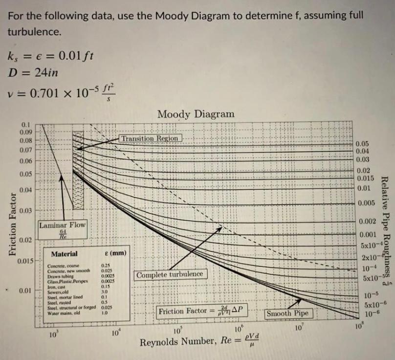 Solved For the following data, use the Moody Diagram to | Chegg.com