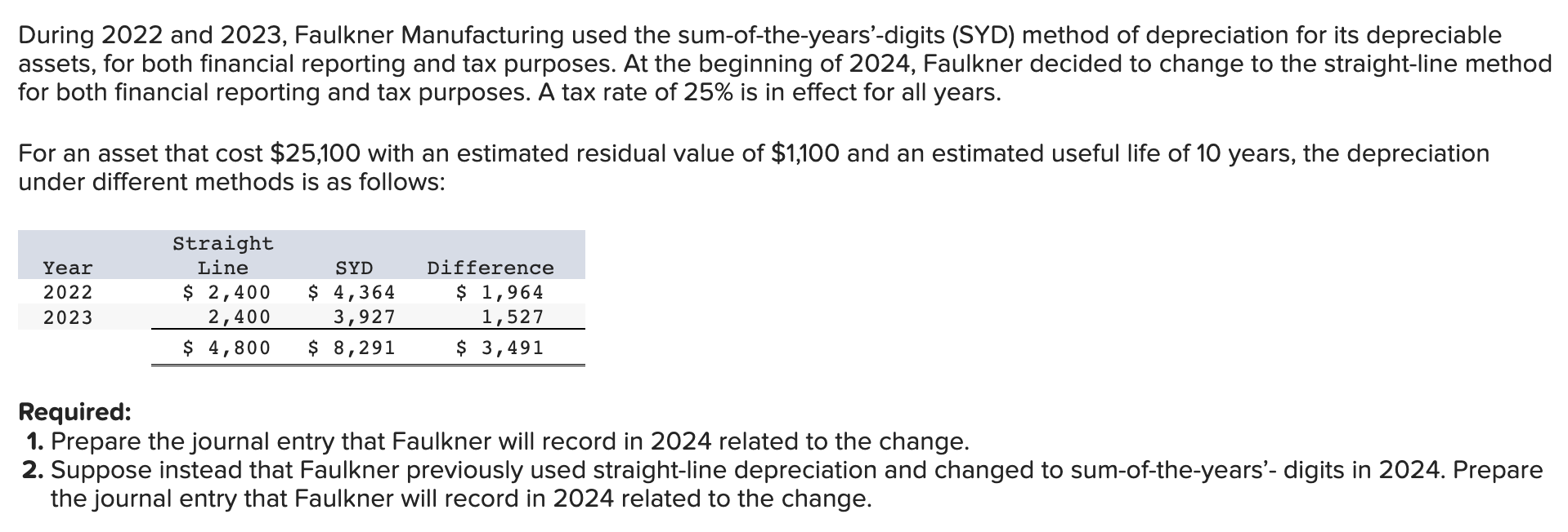 Solved During 2022 and 2023, Faulkner Manufacturing used the | Chegg.com