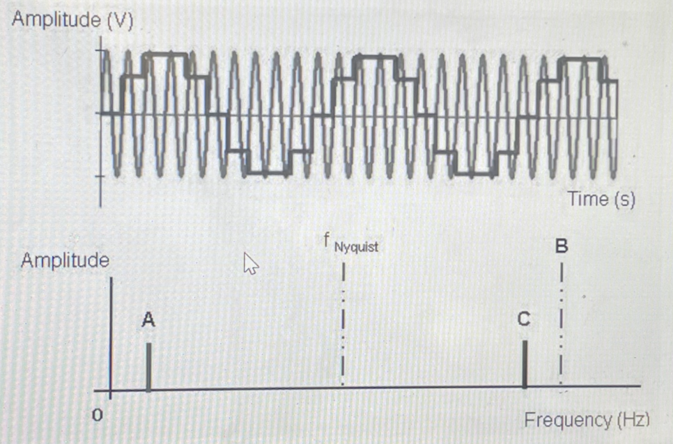 Solved Examine The Above Plot Of An Actual Analog Signal